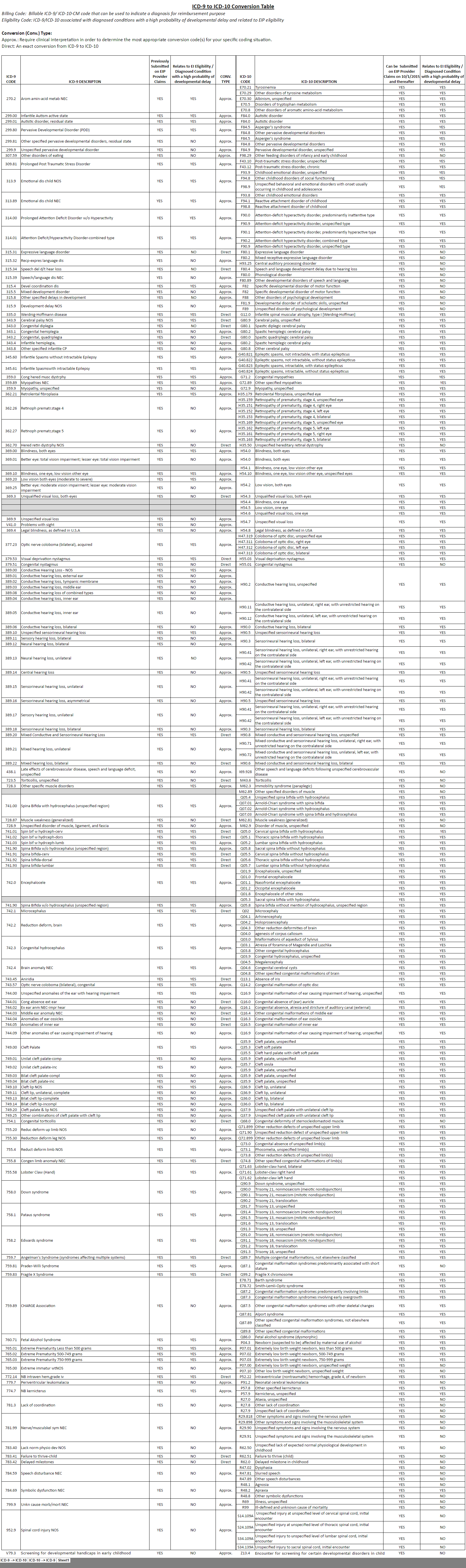 ICD-9 / ICD-10 Conversion Tables - Ei-Hub