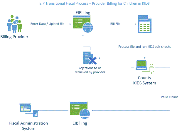 IFA Processing of Claims - Ei-Hub